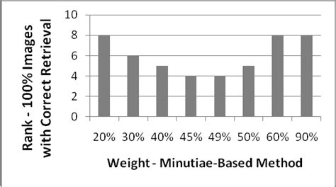 Weights Empirically Calculated For The Logistic Regression Fusion