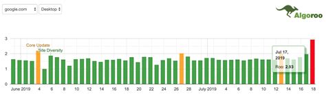 Google Search Ranking Algorithm Update Again Seems Bigger Now