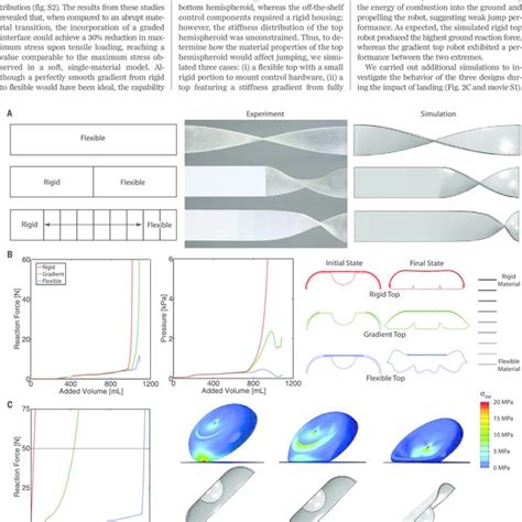 Pdf Soft Robotics A 3d Printed Functionally Graded Soft Robot Powered By Combustion