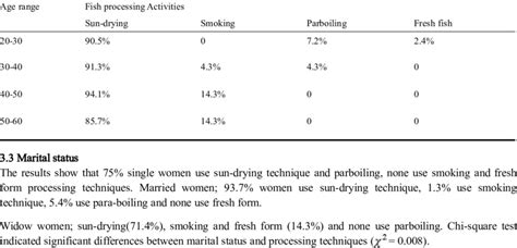 Age Of Women And Fish Processing Techniques Download Table