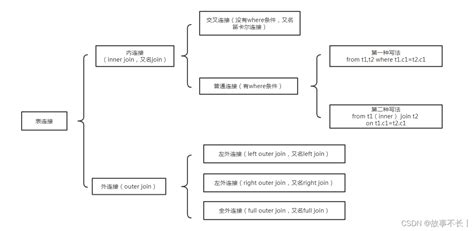 Mysql内外连接的详细用法与示例mysql 内连接 Csdn博客