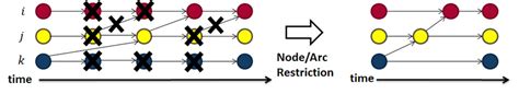 Nodearc Restriction In The Time Expanded Network Download Scientific Diagram