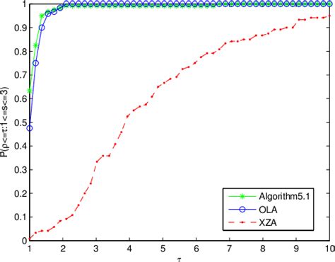 Figure 1 From A Unified Derivative Free Projection Method Model For Large Scale Nonlinear