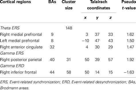Cortical Regions Showing Significant Task Related Activation Or
