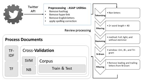 Pdf Arabic Tweets Sentimental Analysis Using Machine Learning
