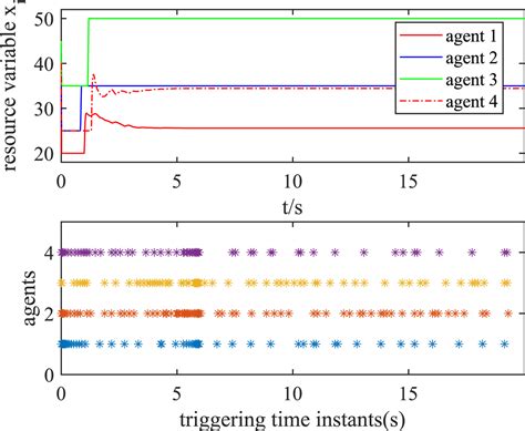 Predefined‐time Distributed Event‐triggered Algorithms For Resource Allocation Shi 2022