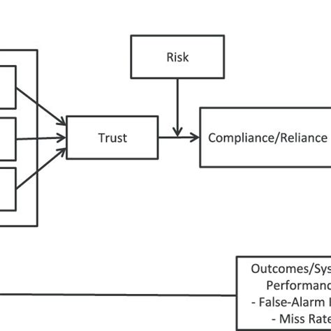 Model Of Humanautomation Trust On Compliancereliance Behaviors Download Scientific Diagram