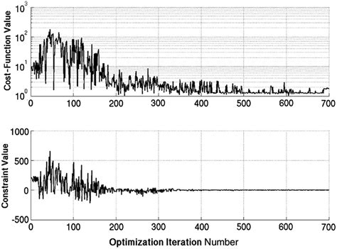 History Of The Cost Function And Constraint Values During Optimization Download Scientific