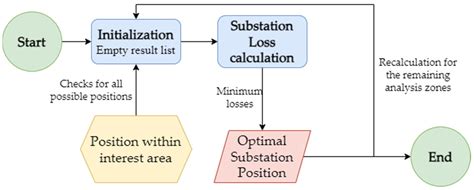 Optimal Substation Placement A Paradigm For Advancing Electrical Grid Sustainability