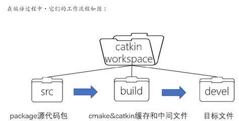 ros catkin编译系统 摸鱼且很菜blog