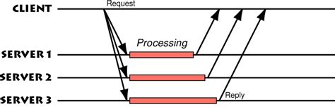 4 Active Replication Download Scientific Diagram