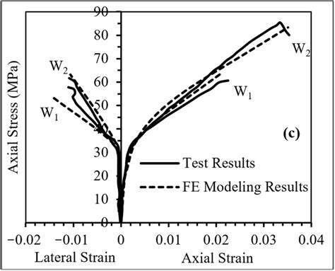 Comparison Of Fe Modeling And Experimental Test Results A Specimens Download Scientific