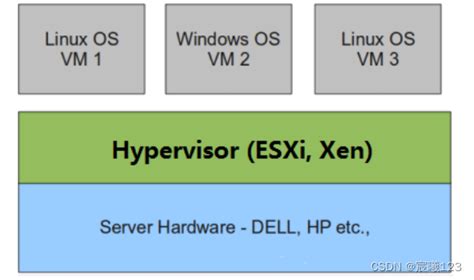 Kvm虚拟化 Csdn博客