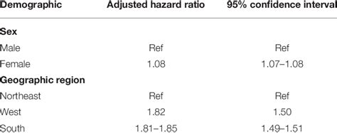 Demographic Variables Significantly Associated With Third Molar Download Scientific Diagram