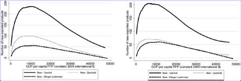 PREDICTED NEW EXPORT LINES NONPARAMETRIC ESTIMATES Download Scientific Diagram