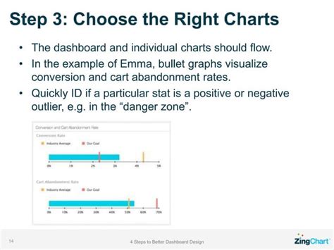 4 Steps To Better Dashboard Design Zingchart Ppt