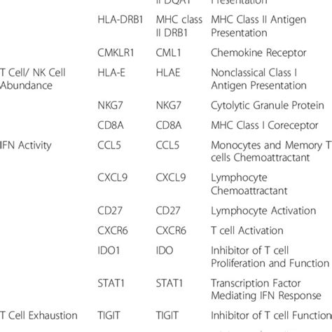 Genes In The Tumor Inflammation Signature Download Table