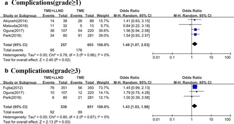 Forest Plot Of The Comparative Results On Complications Between Tme