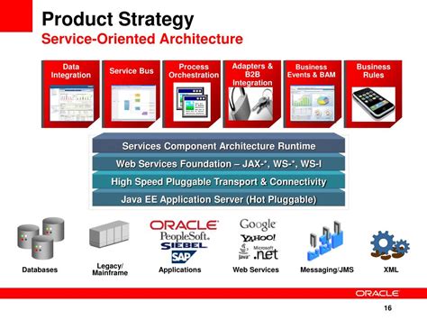 Ppt Oracle Middleware Strategy And Roadmap August 21 2008 Powerpoint