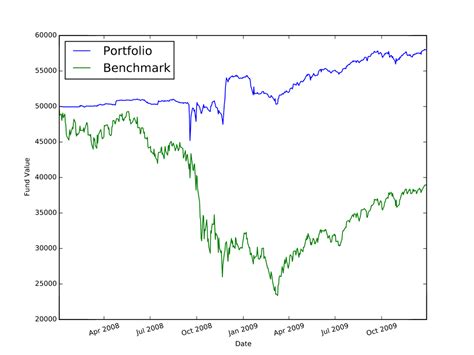 Using Python For The Coursera Course Computational Investing Jerry