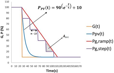 21 Model To Calculate The Storage Capacity Required For The Worst Download Scientific Diagram