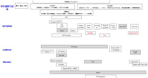 芯片开发流程对应的三大eda厂商工具sta和spyglass Csdn博客