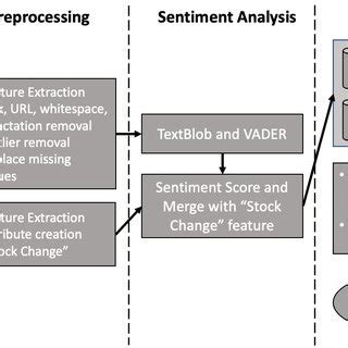 Flowchart Of Research Design Download Scientific Diagram