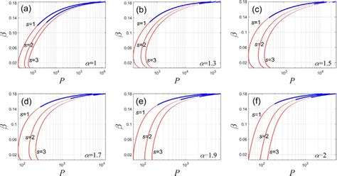 The Propagation Constant β ≡ −µ Vs The Norm Power Of The 2d