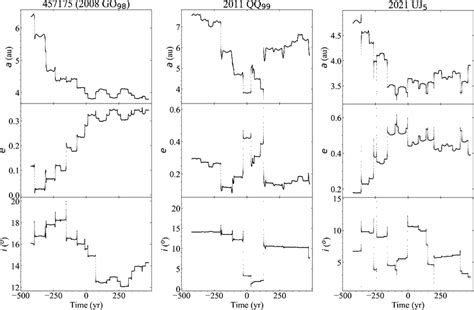 Evolution Of The Orbital Elements Semimajor Axis Top Panels Download Scientific Diagram
