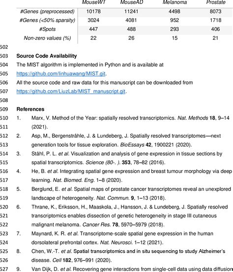 Table 1 From Identi Cation Of Spatial Co Expression Patterns And Intra