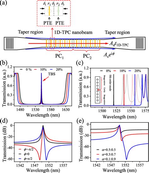 A Transfer Matrix Model Of The Proposed 1d Tpc With A Laterally Download Scientific Diagram