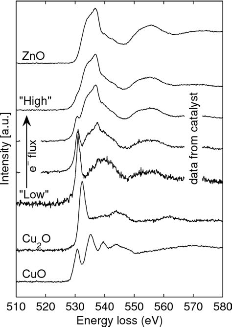 Figure 1 From Activation Of A Cuzno Catalyst For Methanol Synthesis