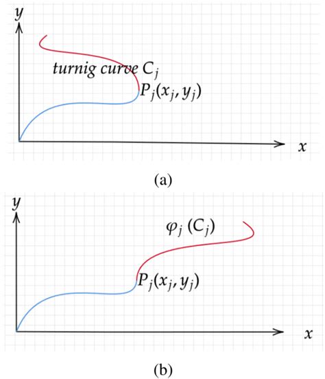 논문 리뷰 A New Methodology To Decompose A Parametric Domain Using Reduced Order Data Manifold In