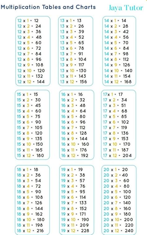 Multiplication Tables Practice Worksheet