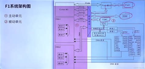 Stm32系统架构 Cortex M3 M4 M7内核 Stm32 M3 M4 Csdn博客