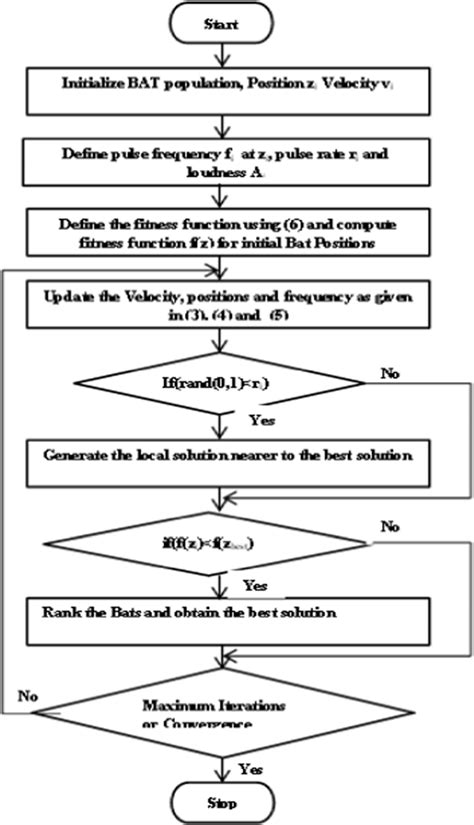 Flow Chart For Bat Optimization Download Scientific Diagram