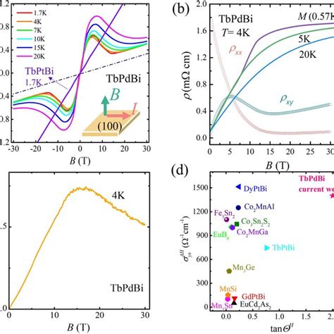Berry Curvature And Anomalous Hall Conductivity Berry Curvature Ωyz Download Scientific