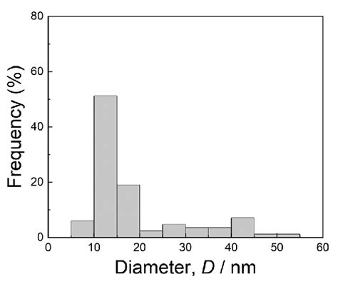 Histogram Of The Diameters Of The Mn Si O Inclusions Measured From The Download Scientific