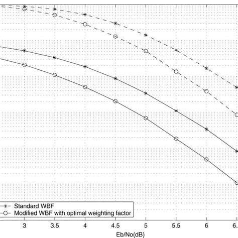 Word Error Rate Dashed And Bit Error Rate Solid Of The Standard Wbf