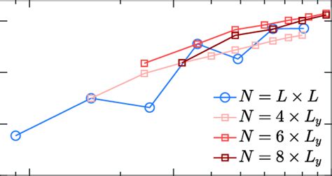 The Evolution Time T Needed To Prepare The 2d Aklt State On The Download Scientific Diagram