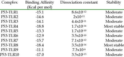 Binding Affinity And Dissociation Constant Download Scientific Diagram