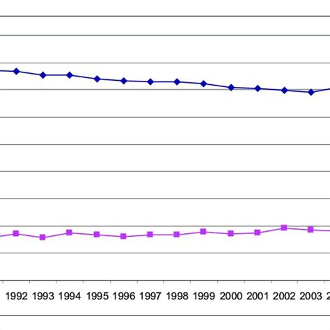 Labor Force Participation By Sex In Urban Areas Download Scientific