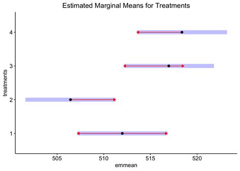 Randomized Complete Block Design Rcbd With Blocking Stat 454545 Analysis Of Variance And