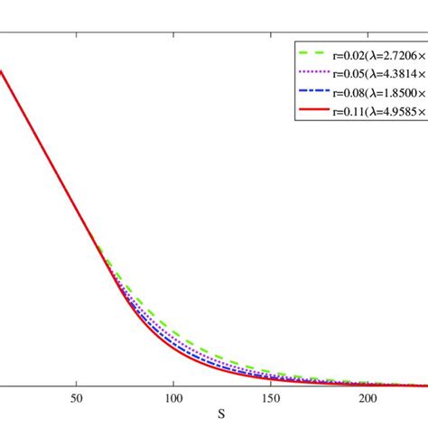 american put option values for different values of r and λ t 1 σ