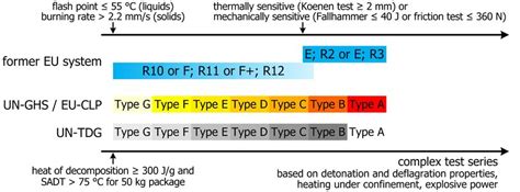 Comparison Of Classification Systems For Self Reactive Substances And Download Scientific