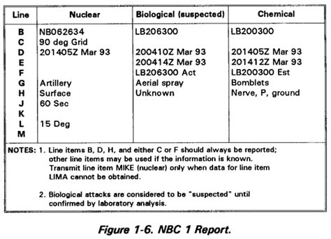 Fm 3 7 Chptr 1 Nbc Warning And Reporting System