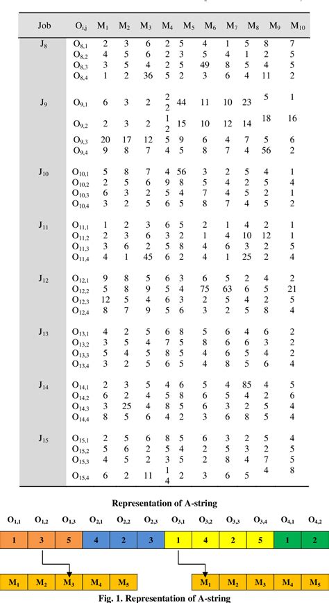 Figure 1 From Solving Flexible Job Shop Scheduling With Multi Objective Approach Semantic Scholar