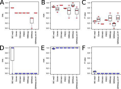 Performance Evaluation Of The Six Algorithms Using The Cell Line Data