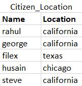 Sql In MySQL Workbench Same Output Shown Multiple Times And By