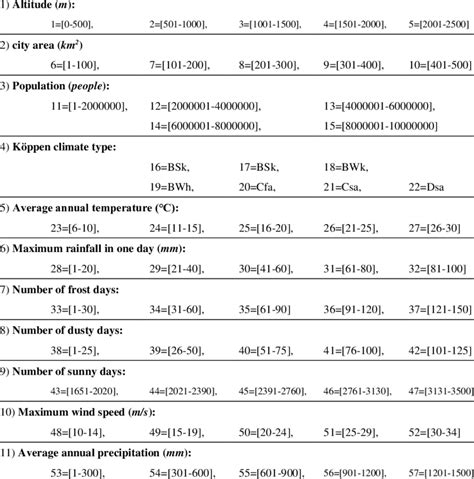 Classification Of Urban Features Download Scientific Diagram